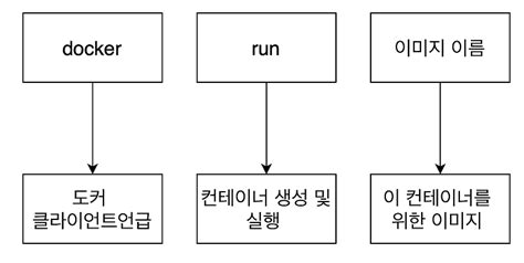 02 기본적인 도커 클라이언트 명령어