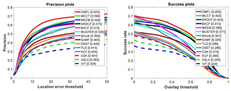 Remote Sensing Free Full Text Correlation Filter Based Visual Tracking For Uav With Online