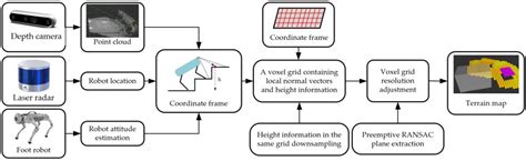 An Adaptive Two Dimensional Voxel Terrain Mapping Method For Structured