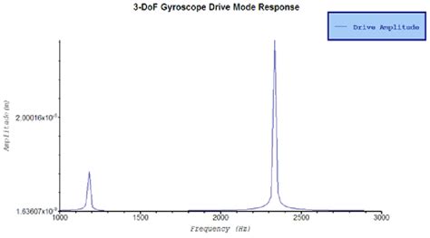 8 2 Dof Drive Mode Response Showing Two Resonant Frequencies Located
