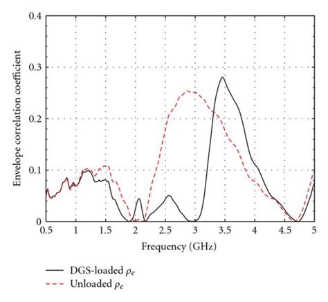 Broadband Envelope Correlation Coefficient Calculated From The Measured Download Scientific