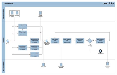 720 Bim Un Mapa De Procesos Es Un Diagrama De Valor Que Facebook