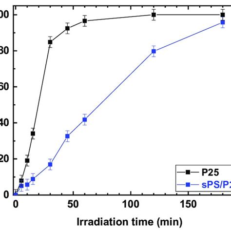 X Ray Diffraction Patterns Of Commercial Tio 2 P25 And Sps P25