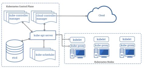 Kubernetes Security Issues And Resolutions To Cloud Computing Free
