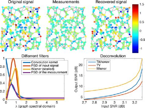 Figure 8 From Stationary Signal Processing On Graphs Semantic Scholar