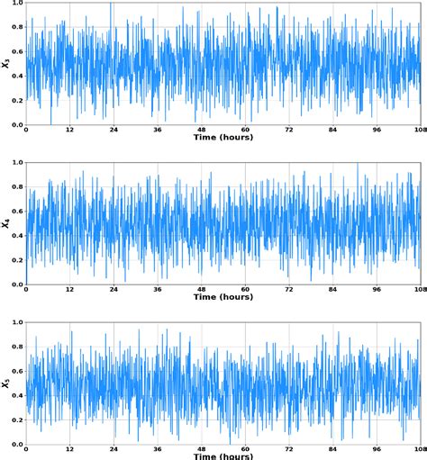 Figure 5 From Design Of A Soft Sensor Based On Long Short Term Memory Artificial Neural Network