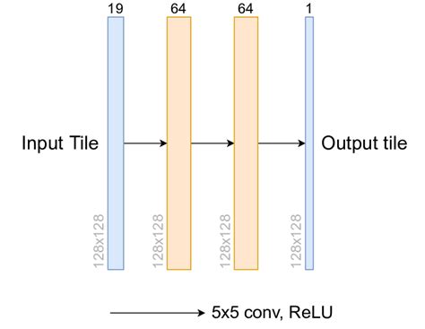 Overview Of The Simple Fcn Architecture The Spatial Dimensions Of The