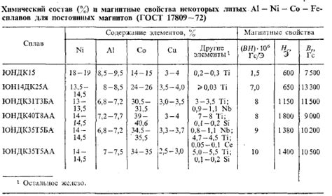 Магнитные сплавы.