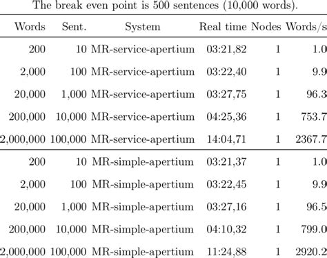 The Comparison Of The Mapreduce Implementation Of The Apertium Simple