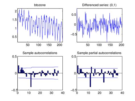 ozone series original seasonally differenced sample autocorrelations