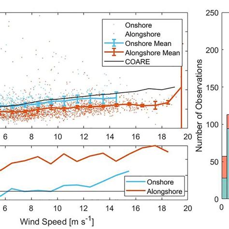 Top Drag Coefficient As A Function Of Wind Speed Blue And Orange Download Scientific Diagram