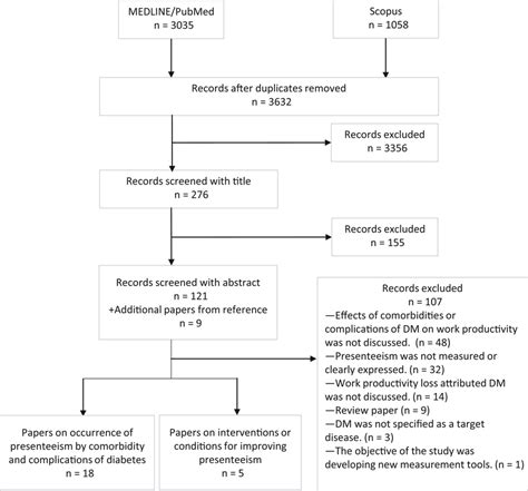 Flowchart Of Methodology For Identifying Papers Included In The