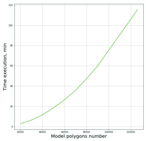 Performance As A Function Of Polygon Number In The 3d Model Download