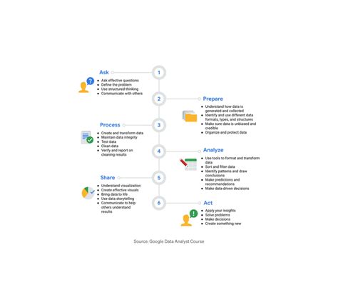 Example Of The Data Process Ask Prepare Process Analyze Share And Act