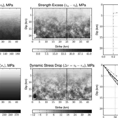 Distribution Of Dynamic Rupture Parameters On The Fault For Rupture Download Scientific Diagram