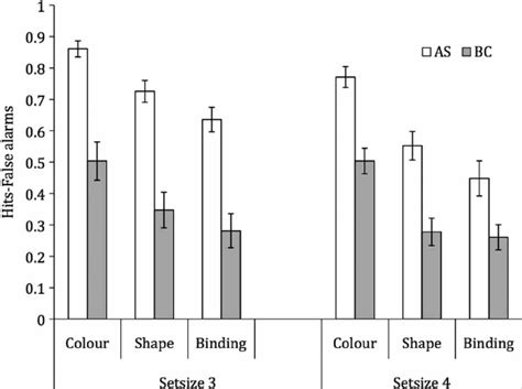 Accuracy Hits False Alarms In Experiment Across Stimulus Download Scientific Diagram