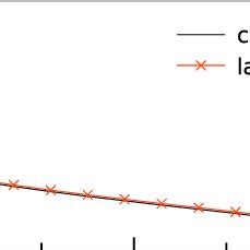 Convergence Of The Lowest Chebyshev Coefficient As In Fig 7 For The