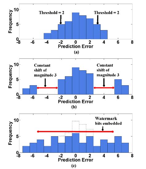 steps of watermark embedding using histogram shifting of prediction