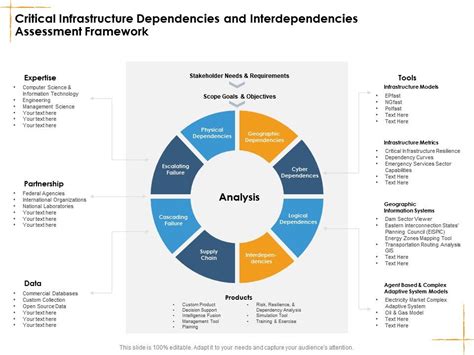 Critical Infrastructure Assessment Framework Facilities Management Presentation Graphics