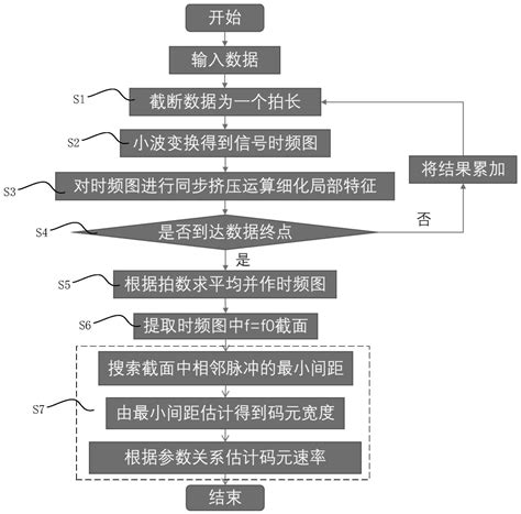 基于同步挤压小波变换的通信信号码元速率盲估计方法