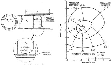 Figure 1 From Propagation In Ducts With Acoustic Treatment And Sheared