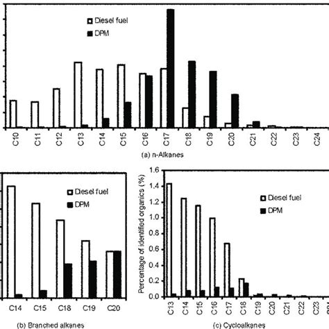 Pdf The Compositional Analysis Of Diesel Fuel And Diesel Emissions