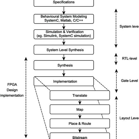Typical Fpga Design Flow And Abstraction Levels Download Scientific