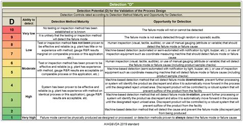 Aiag Vda Pfmea Free Training Guide Procedure With Example Quality Assist