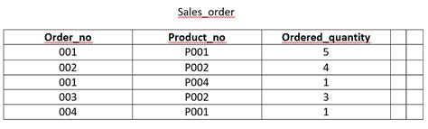 Sql Database Assignment Help In India Complete Sql Tutorial
