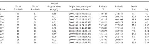 Figure 1 From Crustal And Uppermost Mantle Velocity Structure Along A