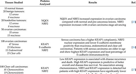 Nrf2 Expression And Correlation With Ovarian Cancer Subtypes