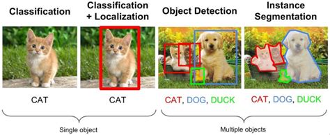 15 Computer Vision Tasks In Ascending Order Of Complexity Figure