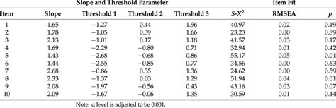 Slope Threshold Parameter Estimates And Item Fit Indices For The