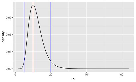 Random Sample From A Skewed Distribution In R Stack Overflow
