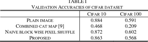 Table I From Learnable Image Encryption Semantic Scholar