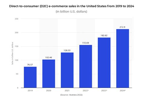How To Build An Ecommerce D2c Marketing Strategy
