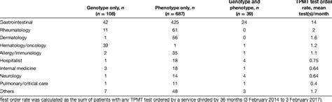 Tpmt Test Orders For Patients By Specialty Download Table