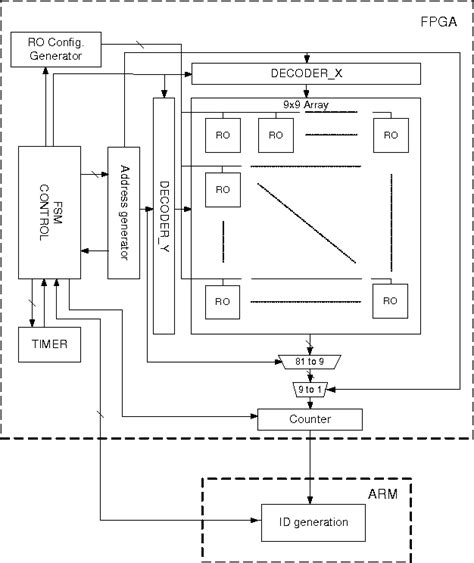 Figure 1 From An Fpga Chip Identification Generator Using Configurable