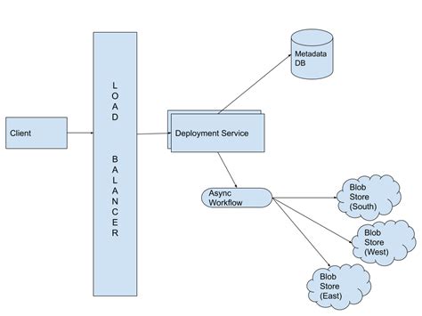 design ml model and code deployment system by sanjay t walmart global tech blog medium
