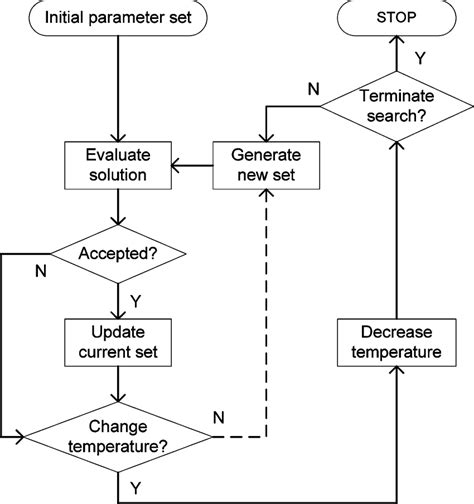 Flowchart Representation Of The Annealing Algorithm Download