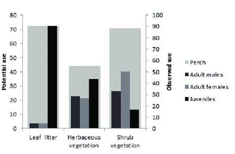 Perch Use For Sex And Age Classes In Anolis Polylepis Download