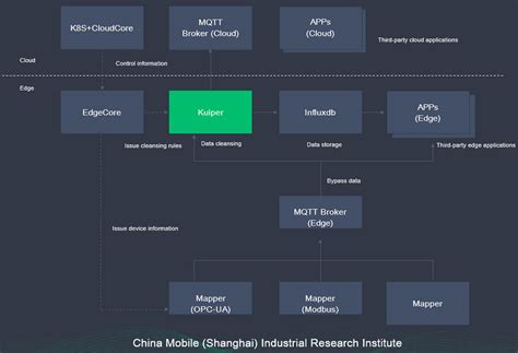 Kubernetes On The Edge Getting Started With KubeEdge And Kubernetes For Edge Computing InfluxData