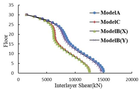 Interlayer Shear Under Horizontal Earthquake Figure 3 Interlayer Drift