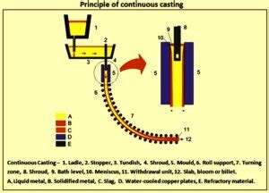 Principle Of Continuous Casting IspatGuru