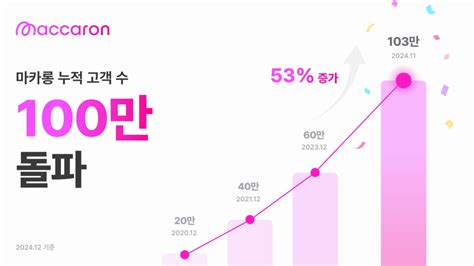 인도 K뷰티 플랫폼 ‘마카롱 누적 고객수 100만 명 돌파 플래텀