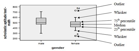 Measurement And Descriptive Statistics With SPSS Descriptive