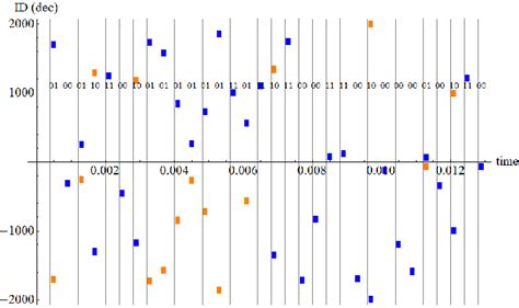 Data Vs Remote Frame Negotiation Frames On Node A And Node B Orange