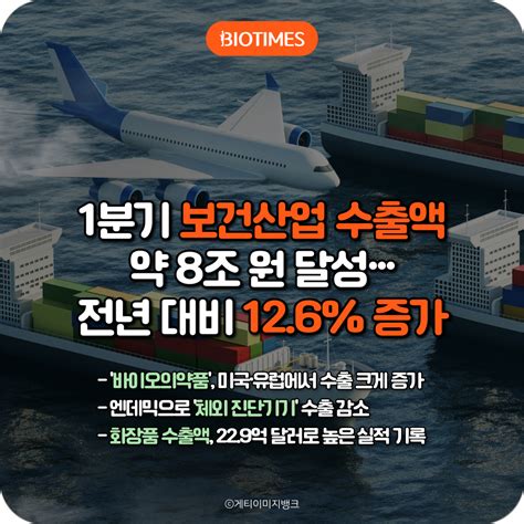 [카드뉴스] 1분기 보건산업 수출액 약 8조 원 달성∙∙∙ 전년 대비 12 6 증가 바이오타임즈