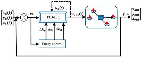 novel fuzzy pid type iterative learning control for quadrotor uav