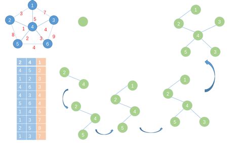最小生成树：克鲁斯卡尔算法普里姆算法scanf“dd”andg Vexnumandg Arcnum是什么意思 Csdn博客